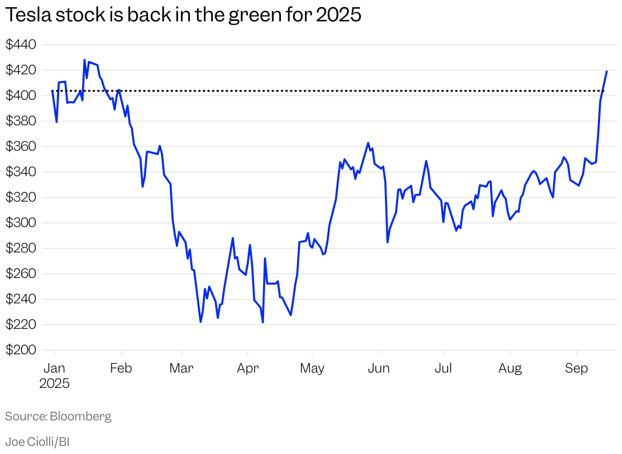 Tesla YTD Stock Price Now Positive After Musk Share Purchase Spurs ...