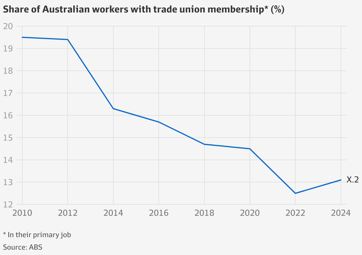 Union membership: ACTU claims collective bargaining under Labor ...