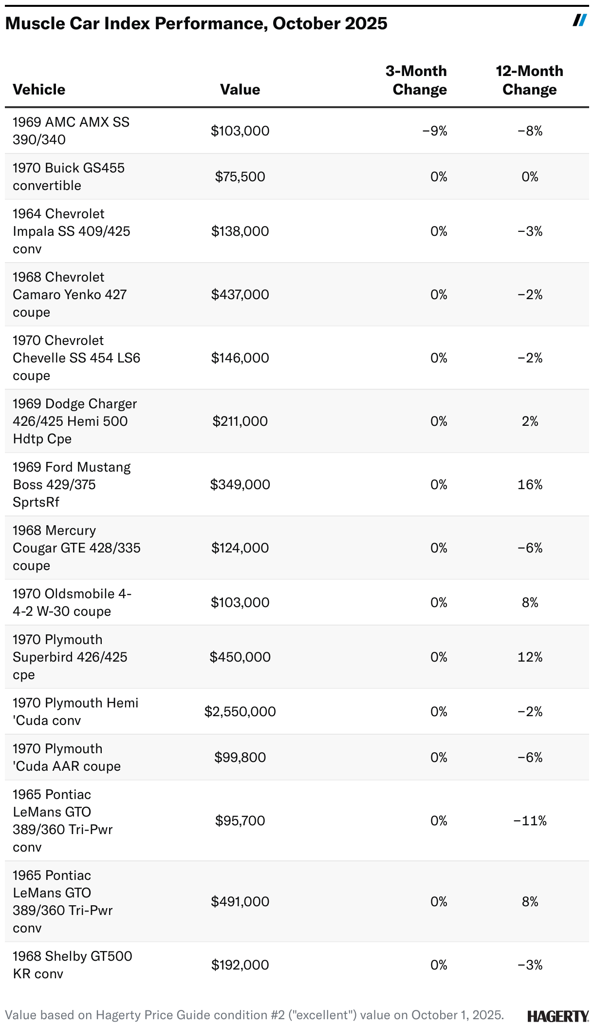 Hagerty Indexes Continue to Point to a Mixed Market - Hagerty Media