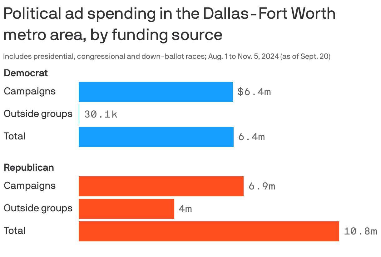 Charted: GOP big spenders - Axios Dallas