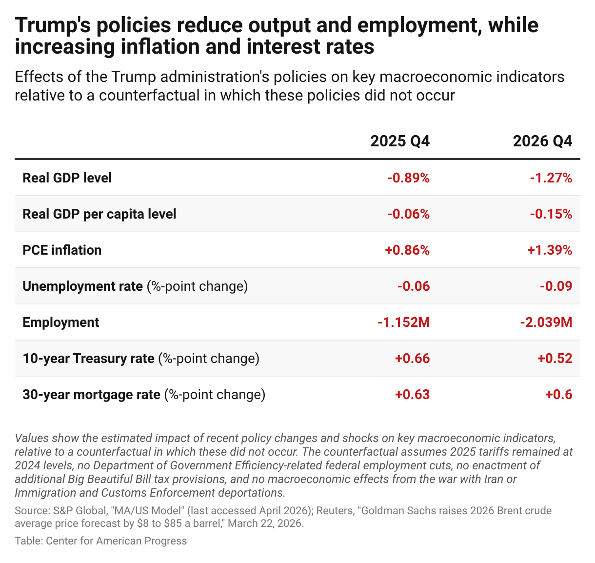 The Trump Administration’s Policies Have Hurt Growth, Jobs, and Prices ...