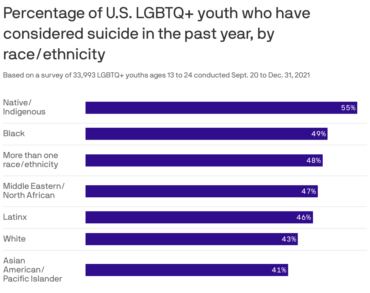 Survey: Almost half of LGBTQ youth considered suicide in past year