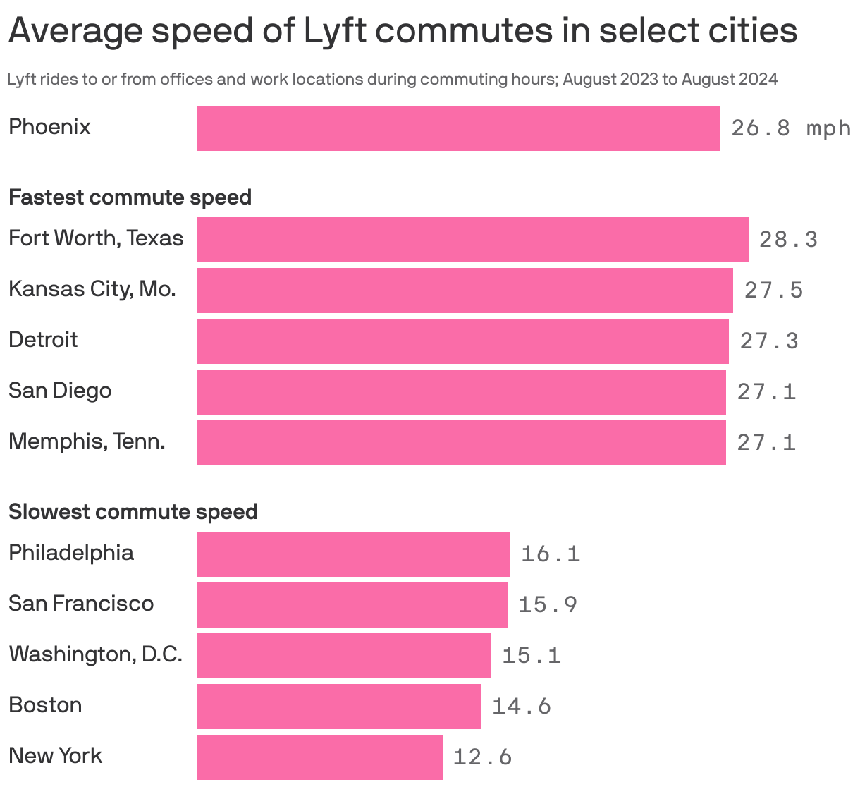A speedy commute - Axios Phoenix