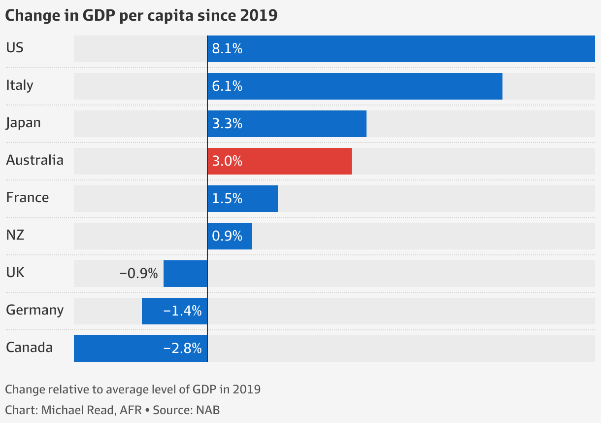 Economy still too strong despite GDP growth slowdown