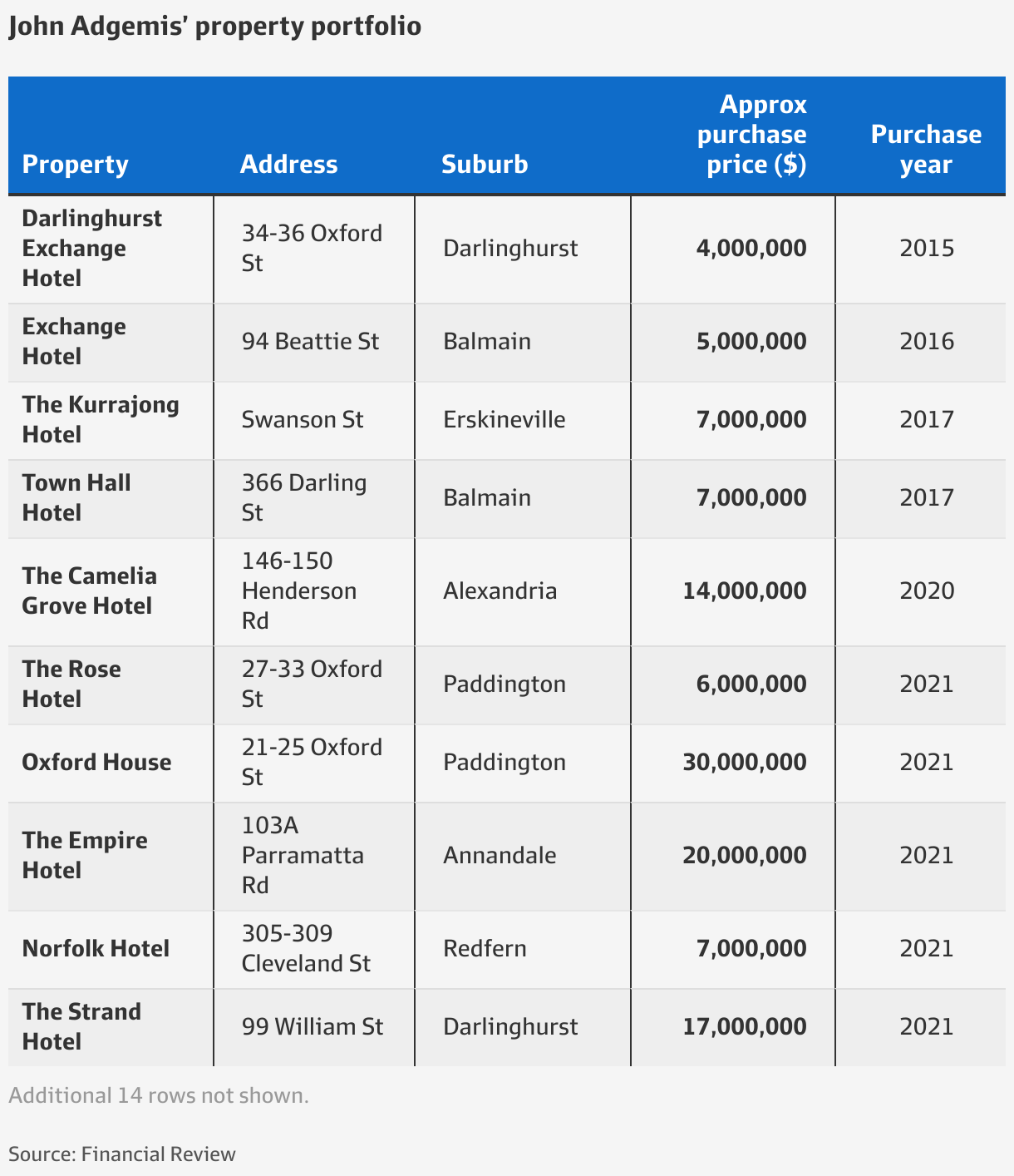 Public Hospitality Group’s Jon Adgemis raided by tax authorities