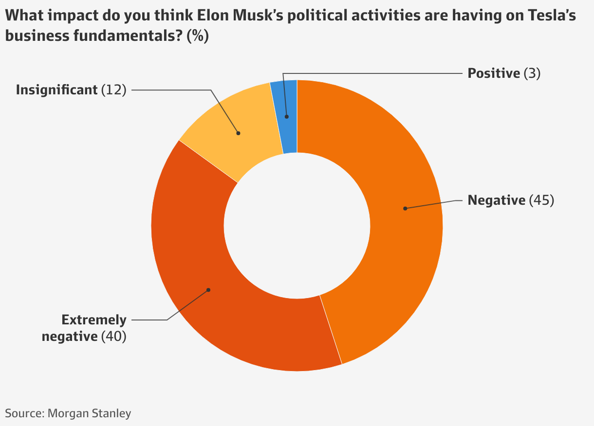 Tesla director James Murdoch dumps $21m stake in Elon Musk’s EV carmaker