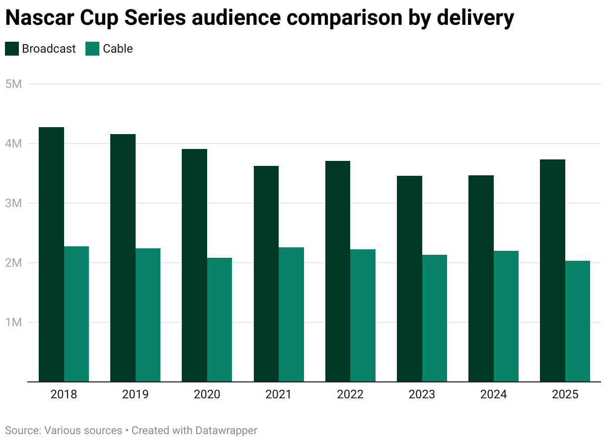 Did year one of Nascar’s US$7.7bn media rights deal meet expectations ...