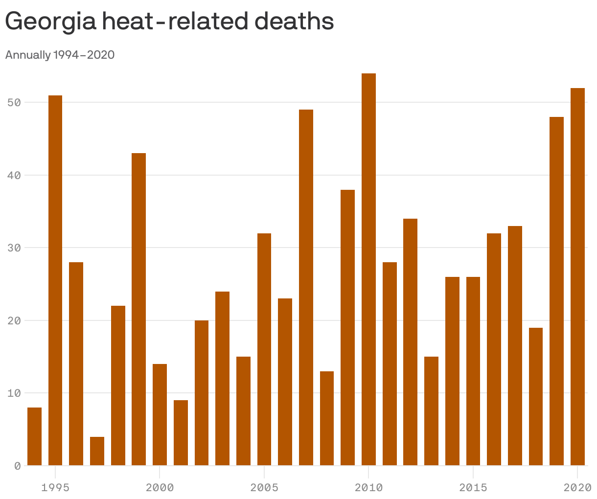 Dangerous heat to continue throughout summer in Atlanta - Axios Atlanta