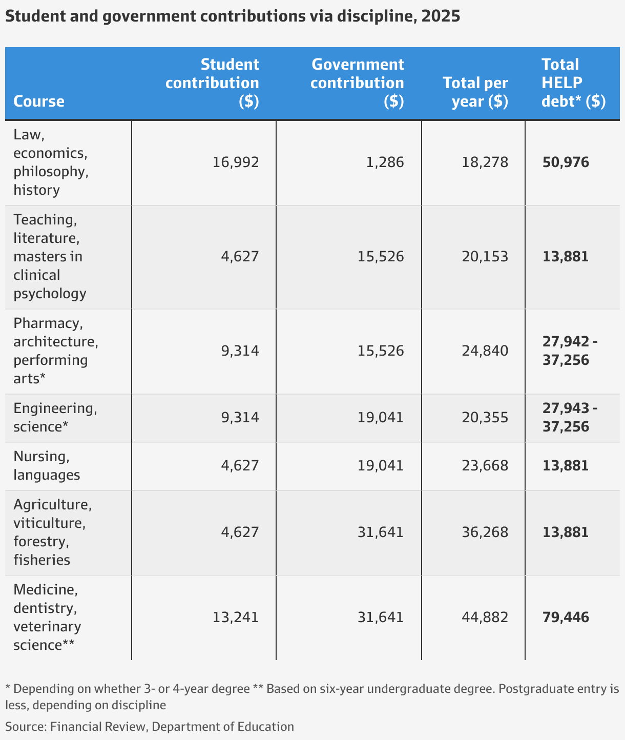 AFR Best Universities Ranking 2024: what the $50,000 arts degree means ...