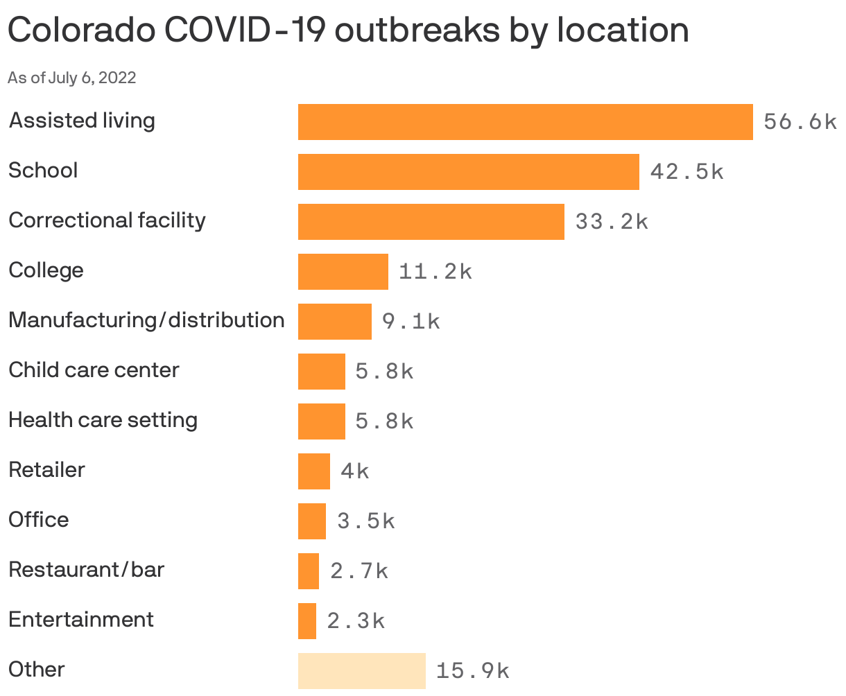 Colorado's COVID-19 outbreak data no longer reported to public - Axios ...