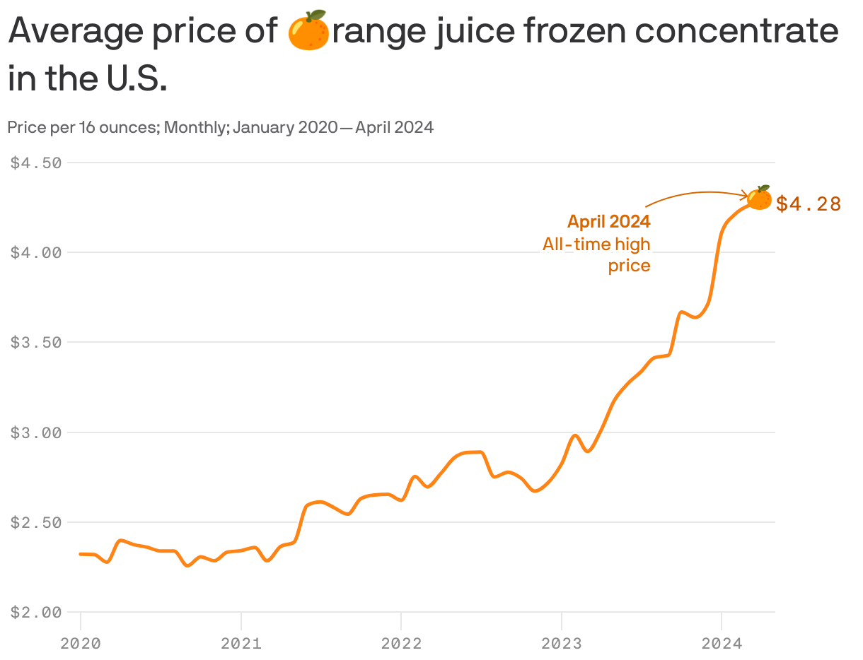 Orange juice prices jump as producers grapple with shortages in Brazil ...