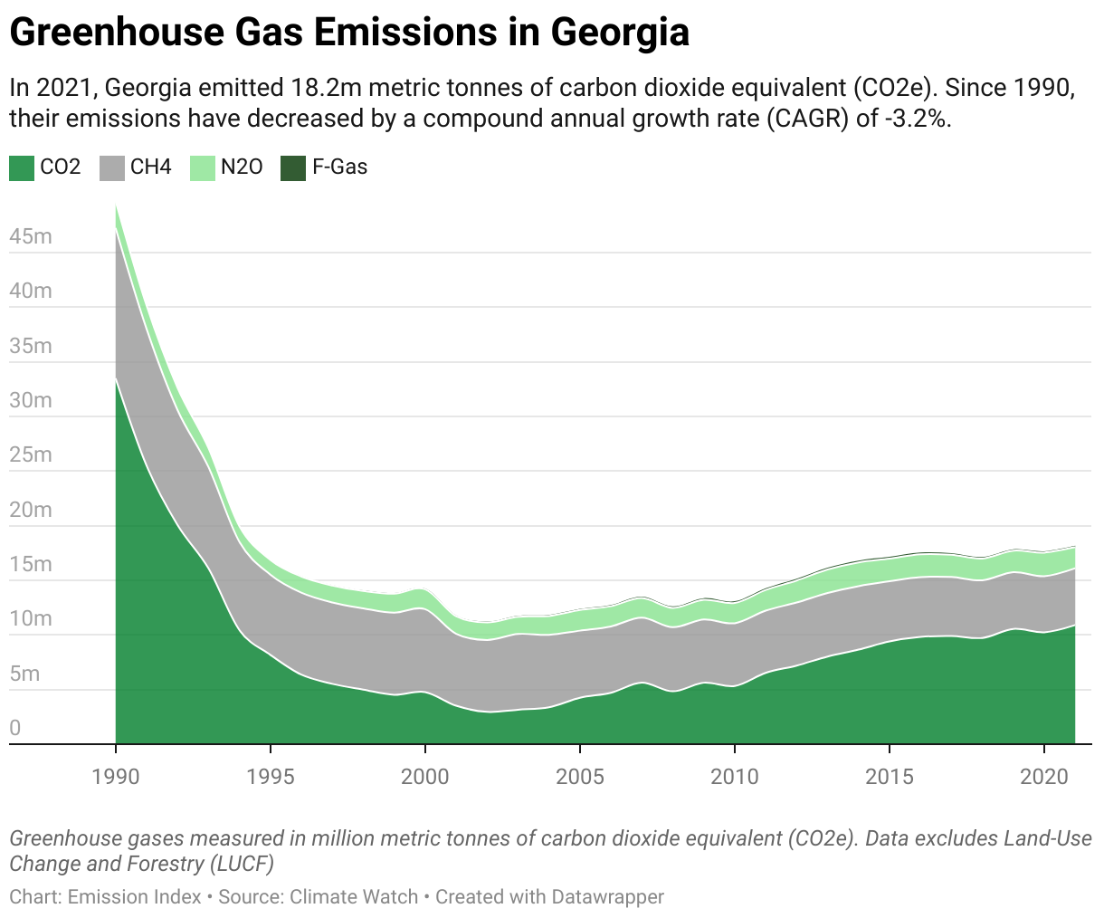 Greenhouse Gas Emissions In Greenhouse Gas Emissions In Georgia ...
