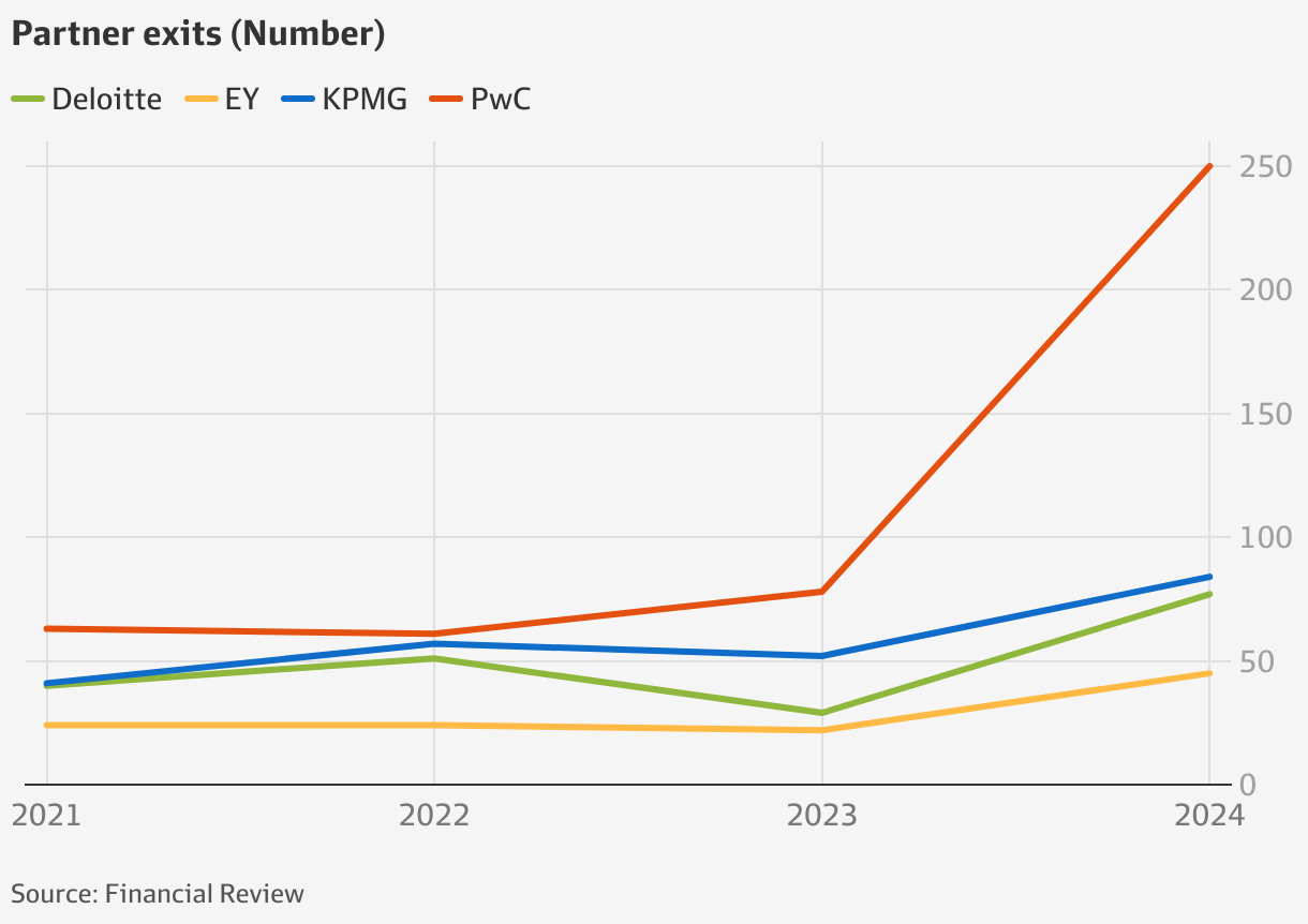 How partner pay at Deloitte, EY, KPMG and PwC compares to managing ...