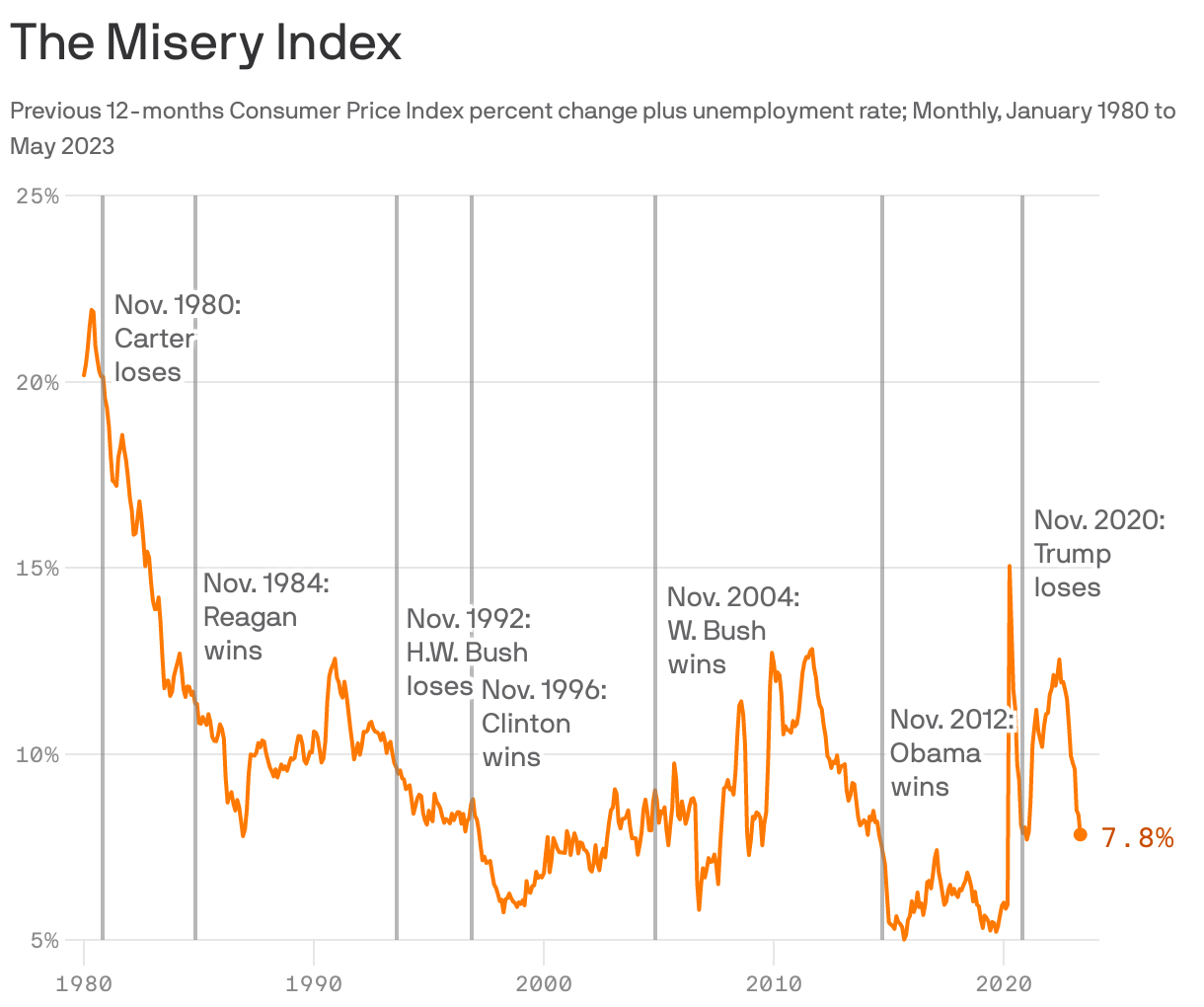 The misery index is falling fast