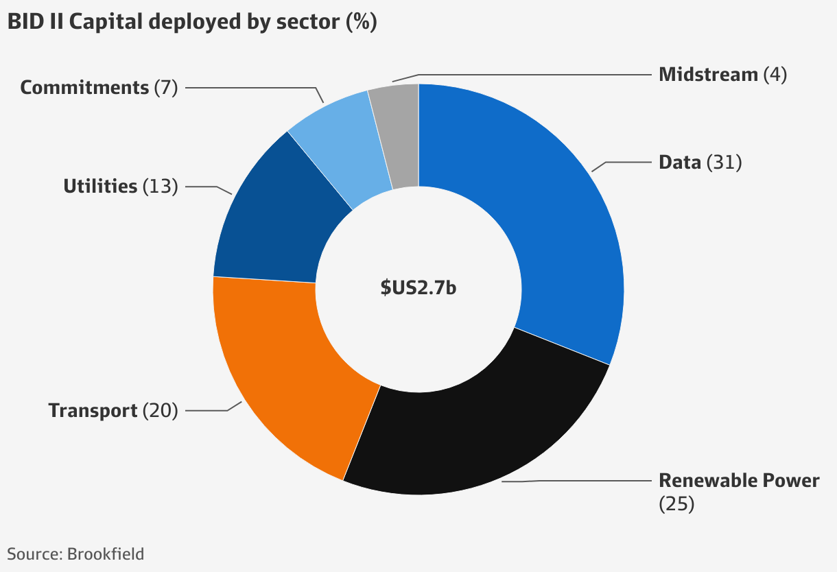 APAC investors pour $2.3 billion into Brookfield infra debt fund raise