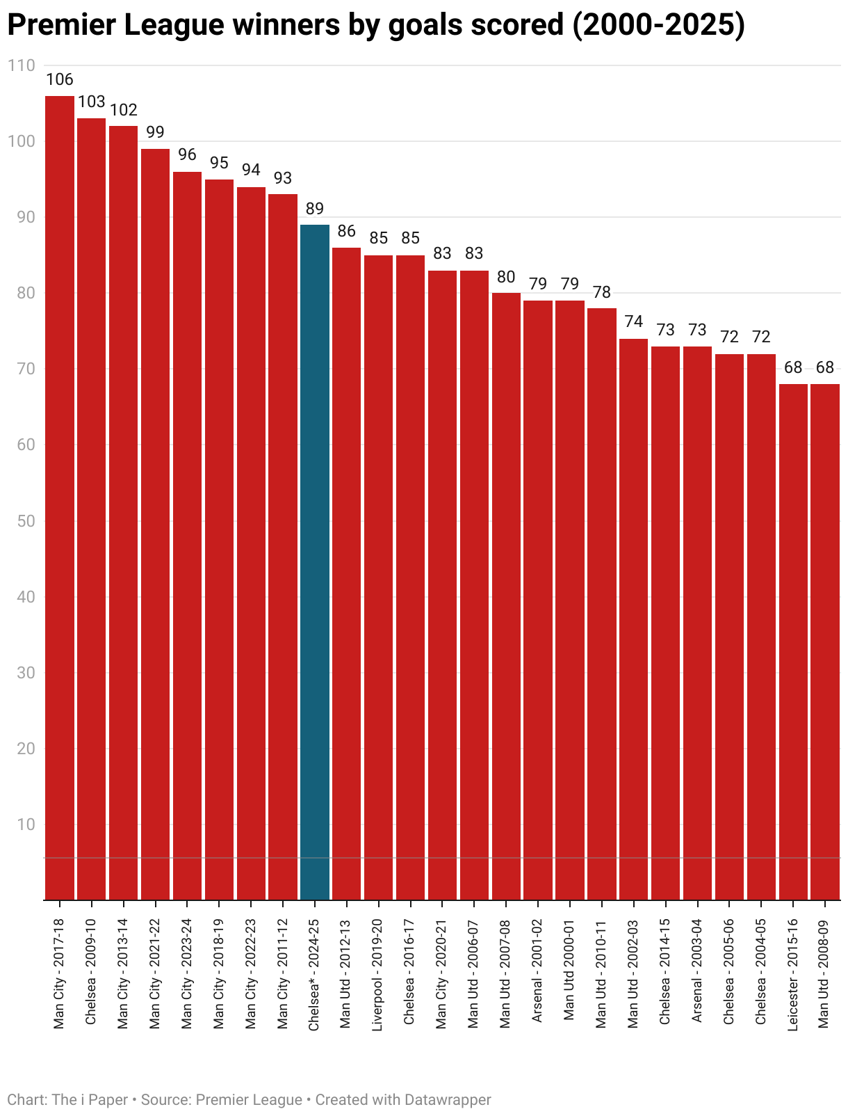 Six charts that show Chelsea can win the title - and two that suggest ...