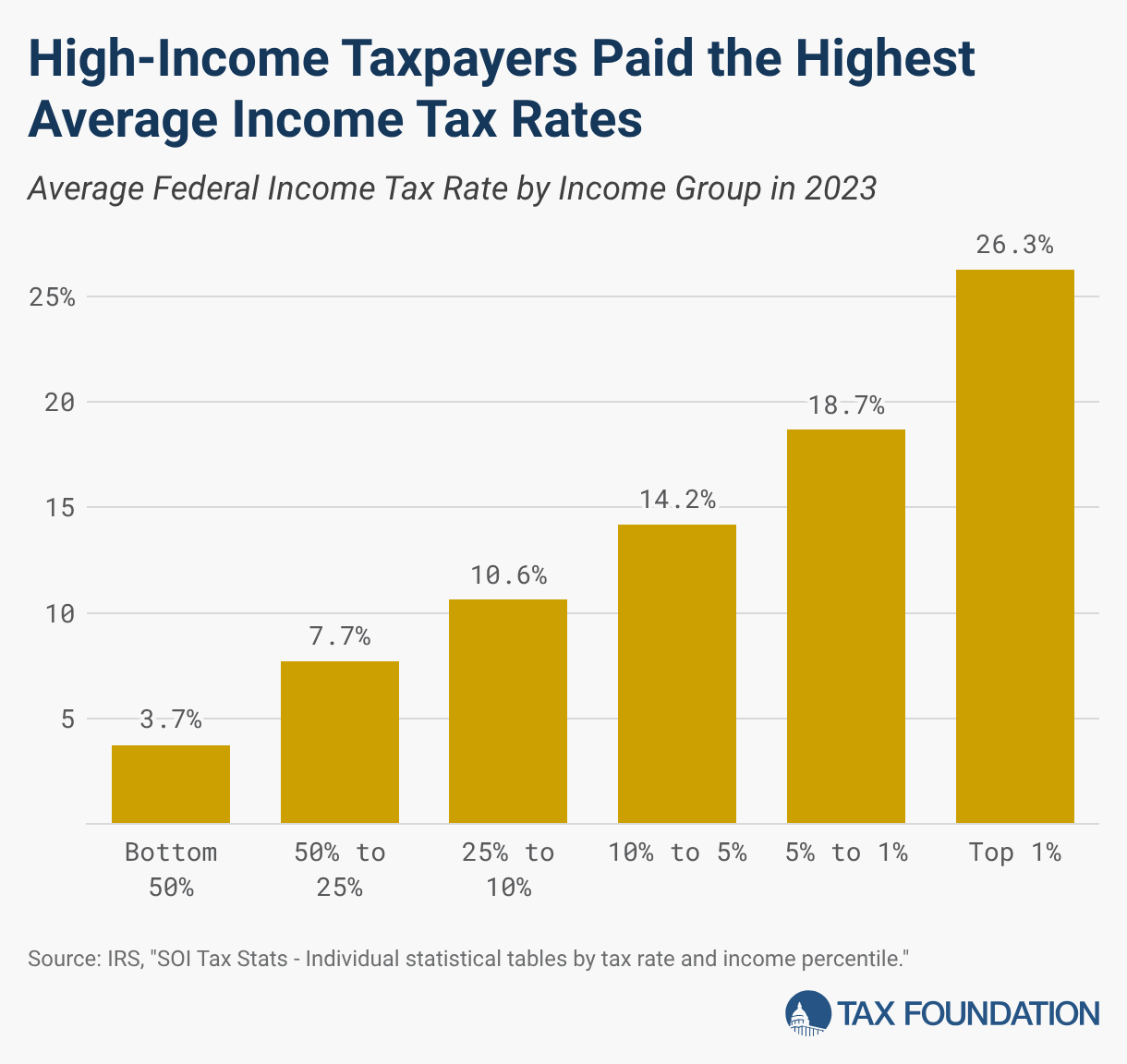 Who Pays Federal Income Taxes? | IRS Federal Income Tax Data