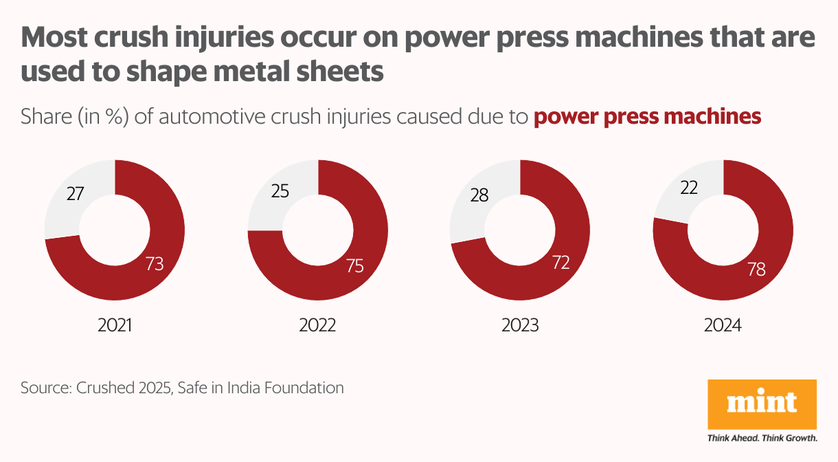 In charts: Thousands of Indian auto workers are losing fingers to ...