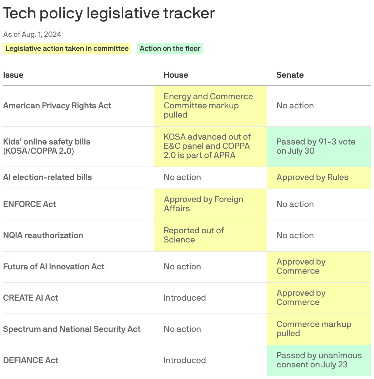 Axios Pro tracker: Tech policy bills to watch