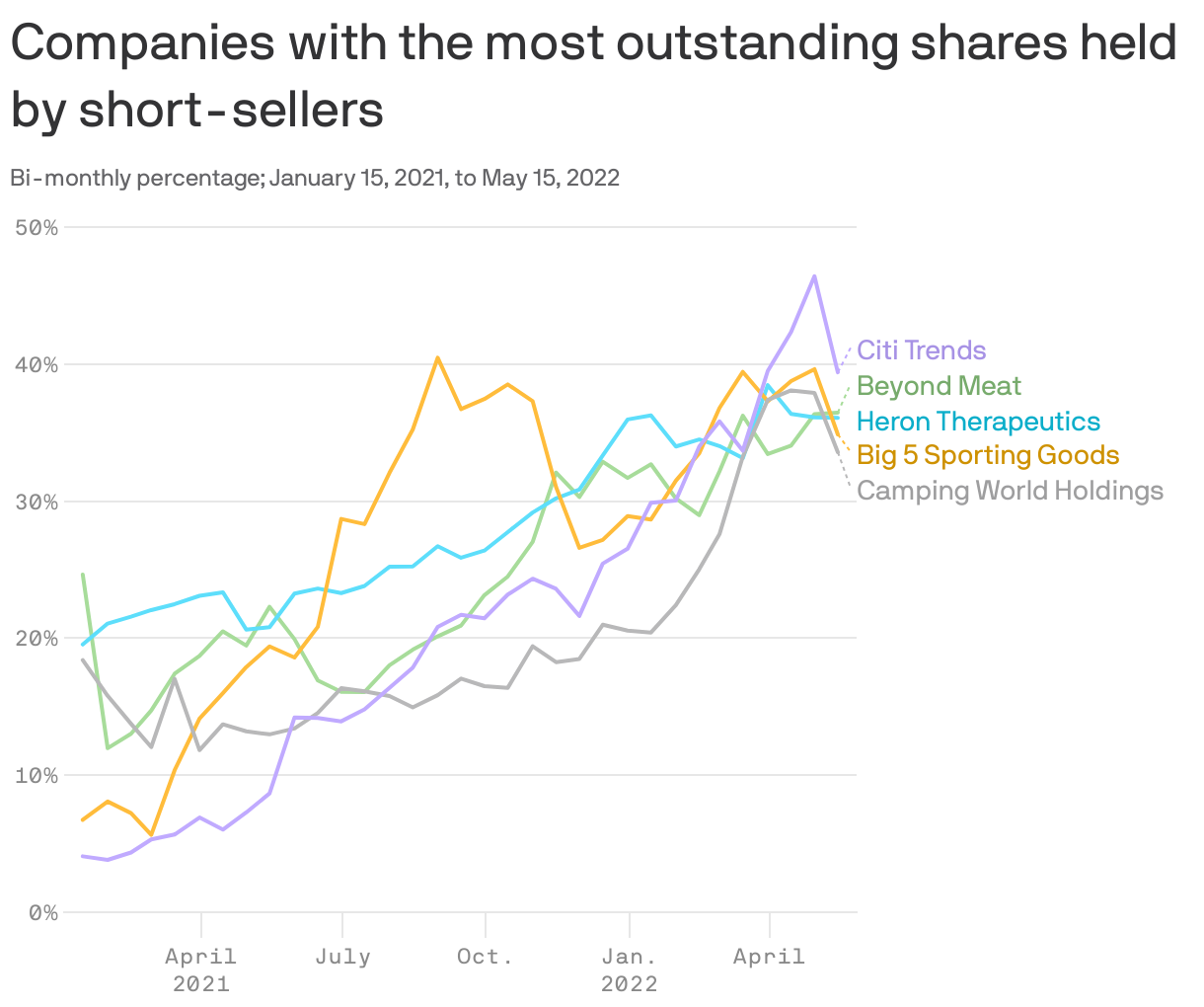 Charting the most shorted consumer stocks