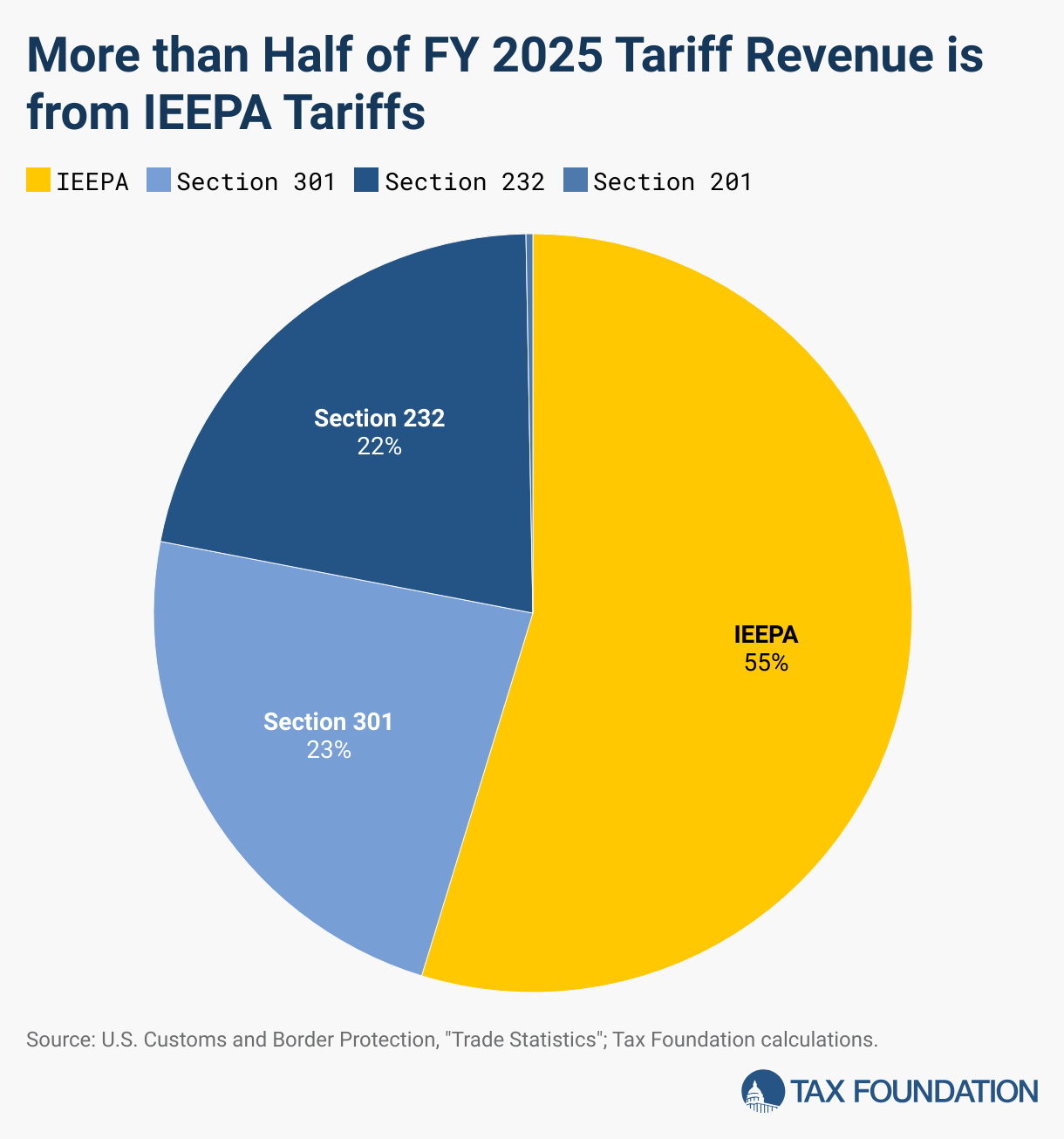 Who Has the Authority to Levy Tariffs? | Tax Foundation