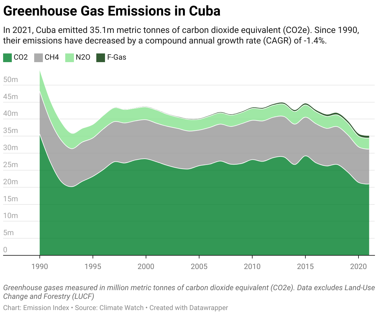 Greenhouse Gas Emissions In Cuba