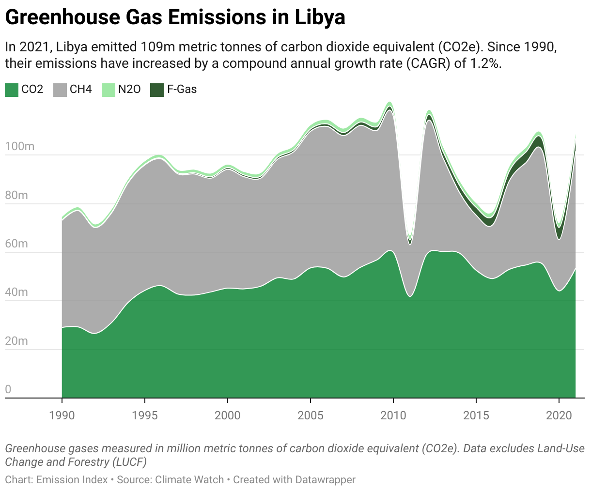 Greenhouse Gas Emissions In Libya
