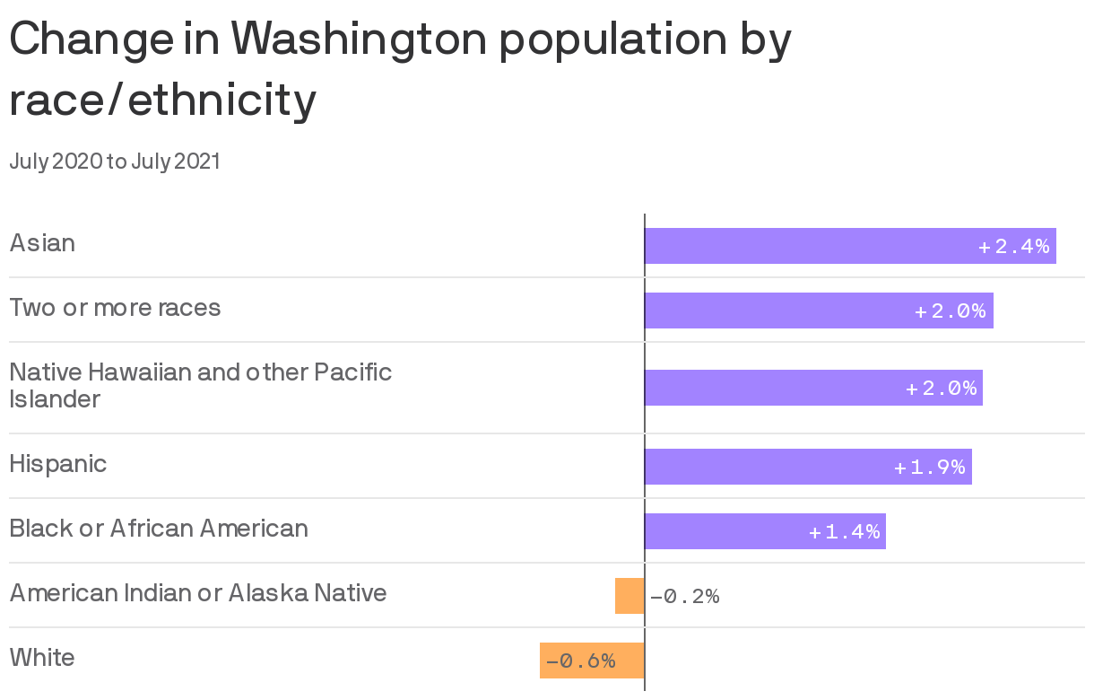 Washington state is becoming less white and more racially diverse ...