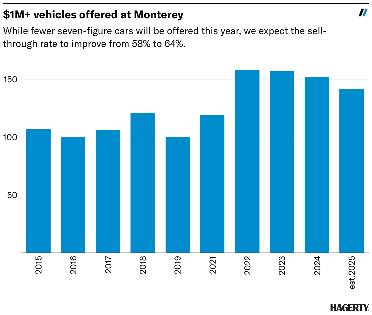 Our 2025 Monterey Auction Predictions in 6 Charts - Hagerty Media