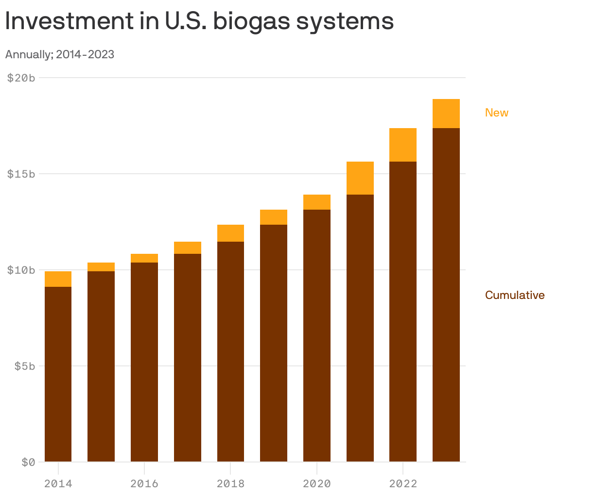 Climate: 📈 Biogas boom