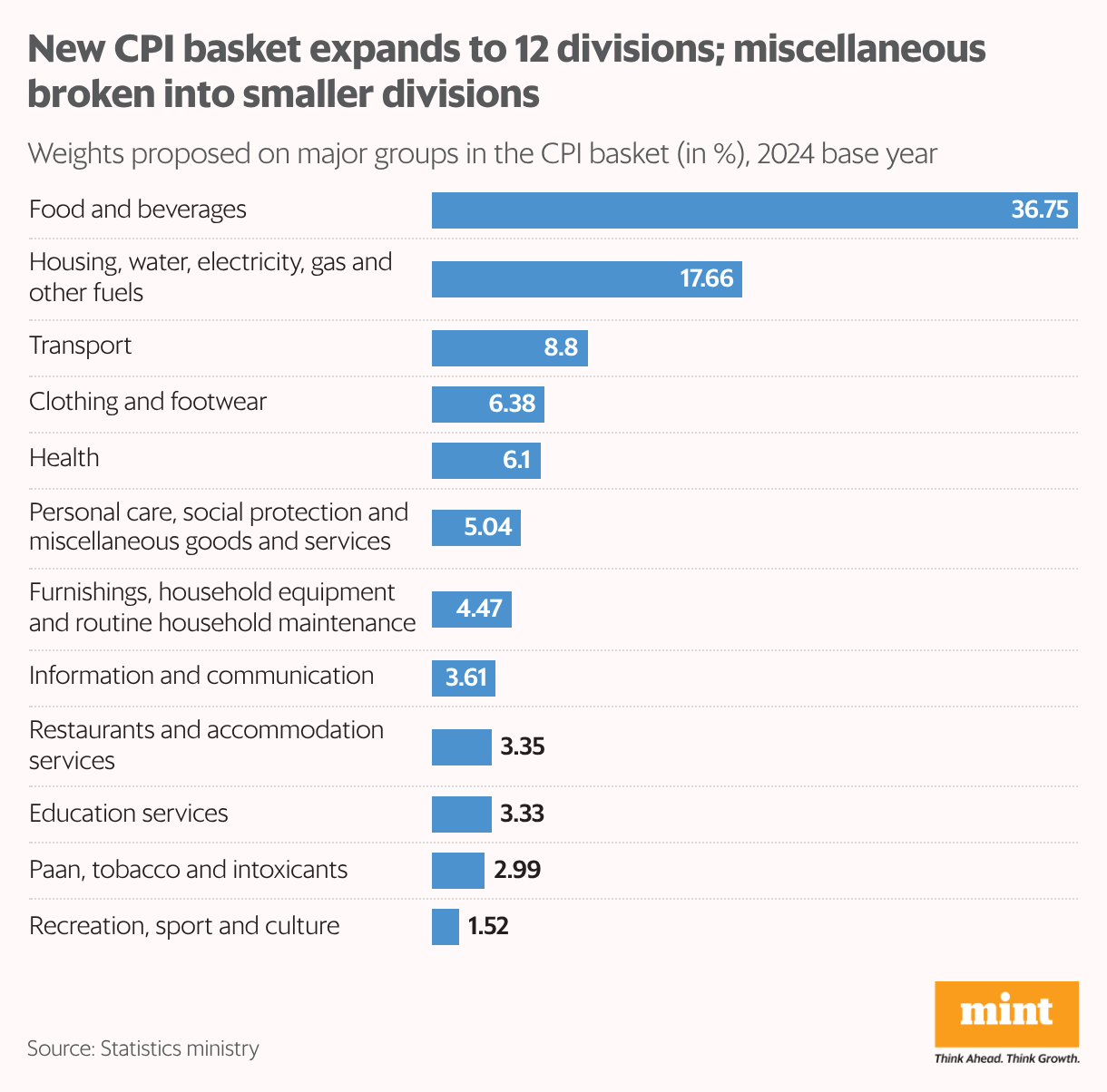 In charts: How weights will change under the new CPI series