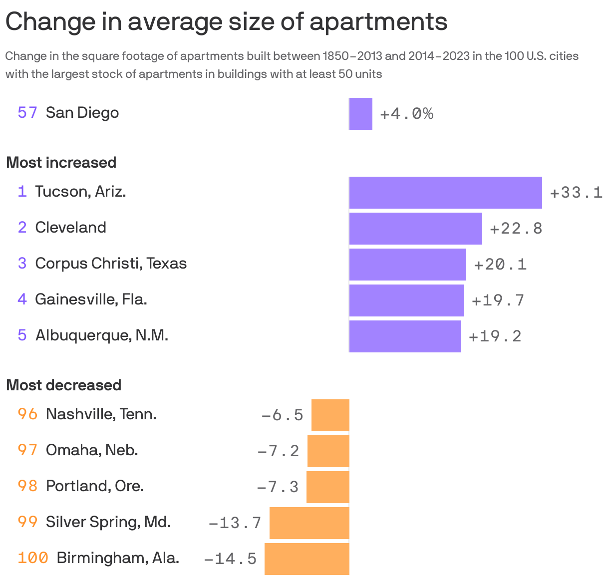 San Diego apartments are getting bigger – for now - Axios San Diego