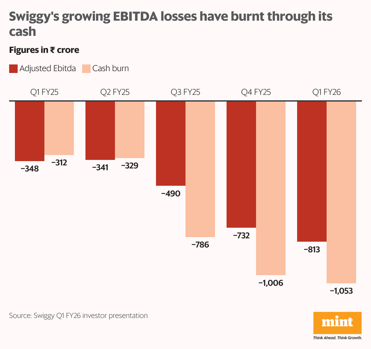 Swiggy’s Rapido exit gives it a boost—but can it sustain the momentum?