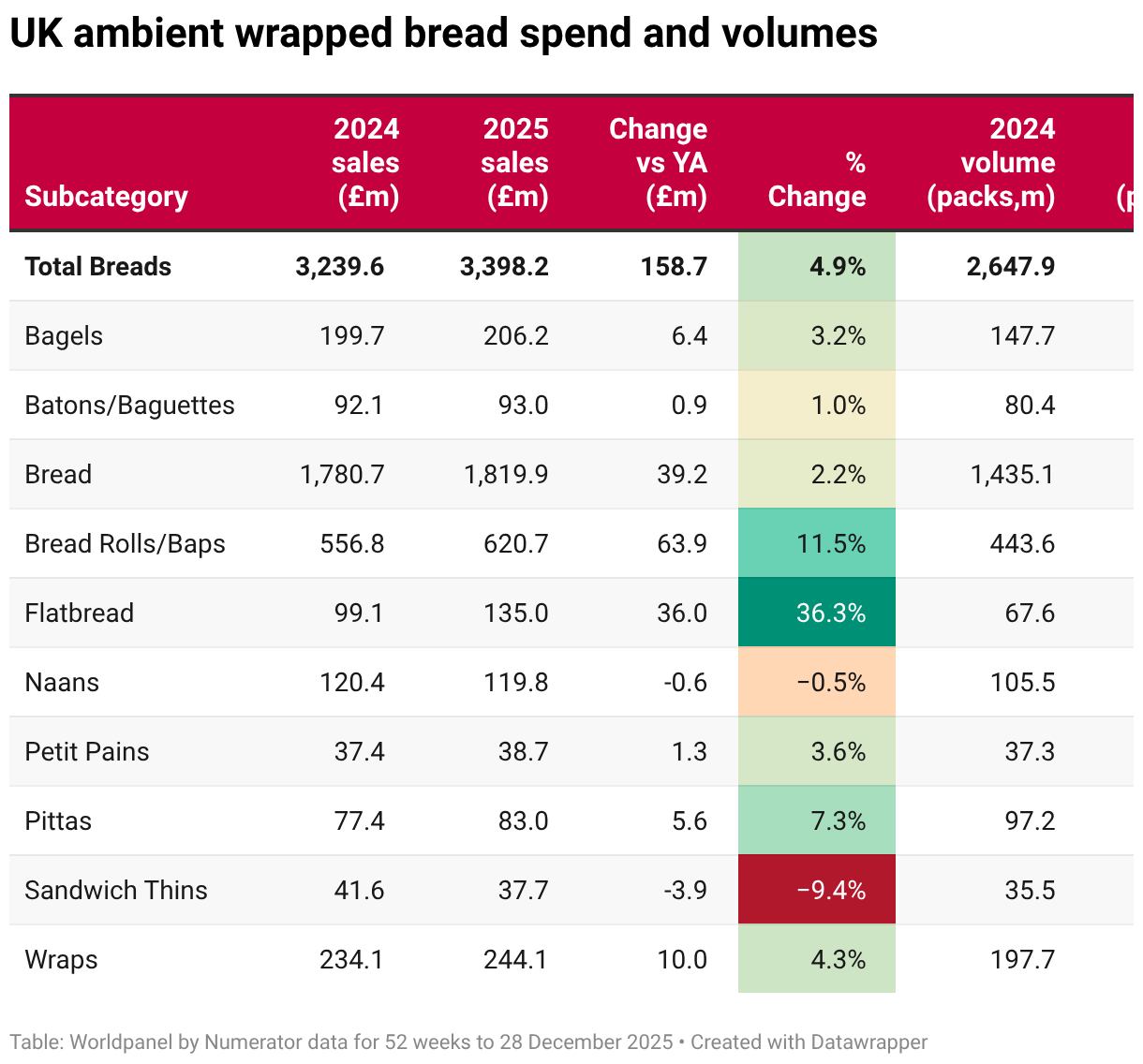 How new shopper demands are shaping the wrapped bread aisle | British Baker