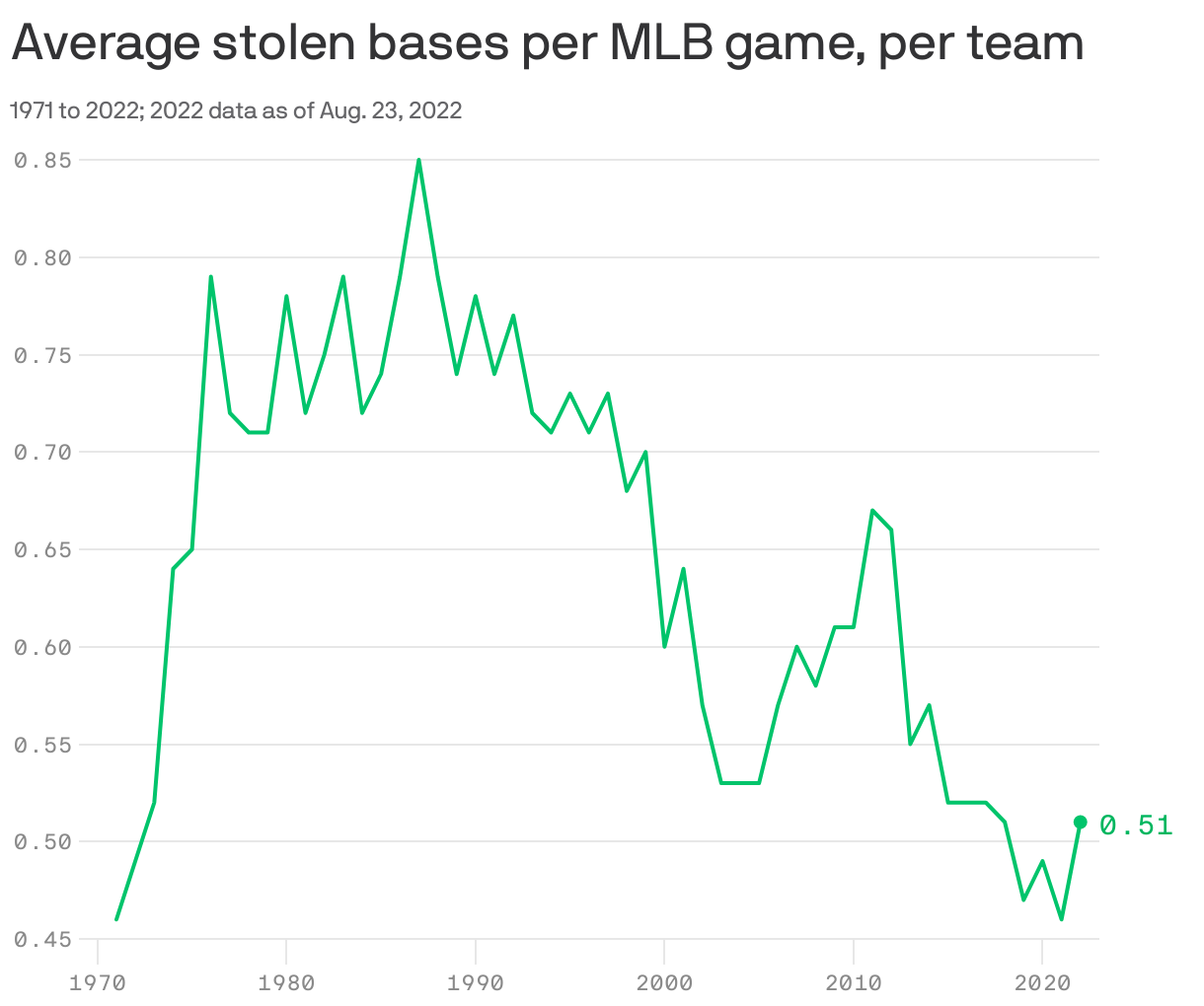 Major League Baseball sees rise in stolen bases