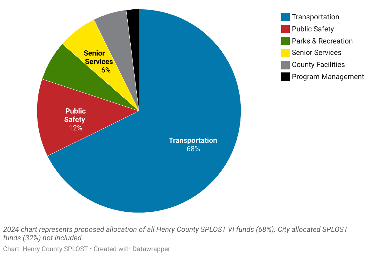 SPLOST Department | Henry County, GA - Official Website