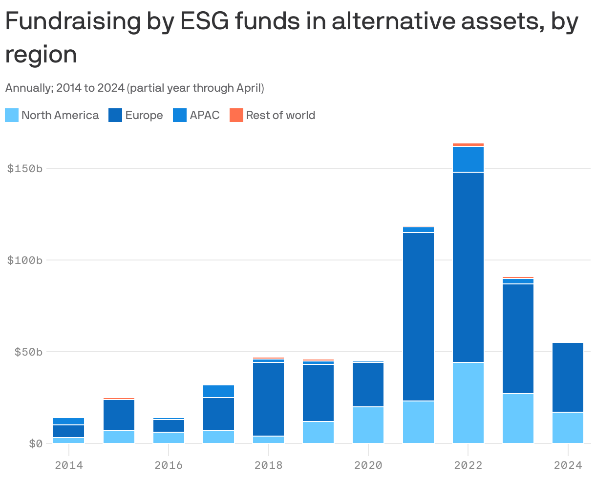 ESG funds in alternative assets rebound