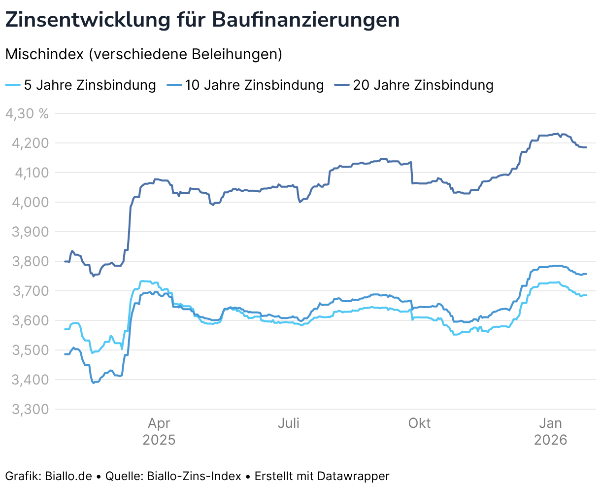 Bhw Baufinanzierung Zinsen Aktuell