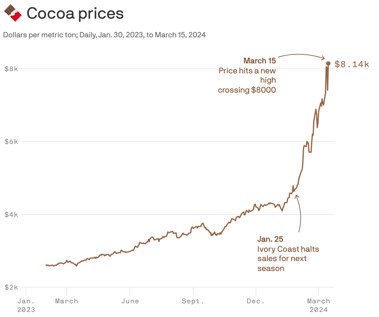 Cocoa stays hot, climbs to new records above $8,000