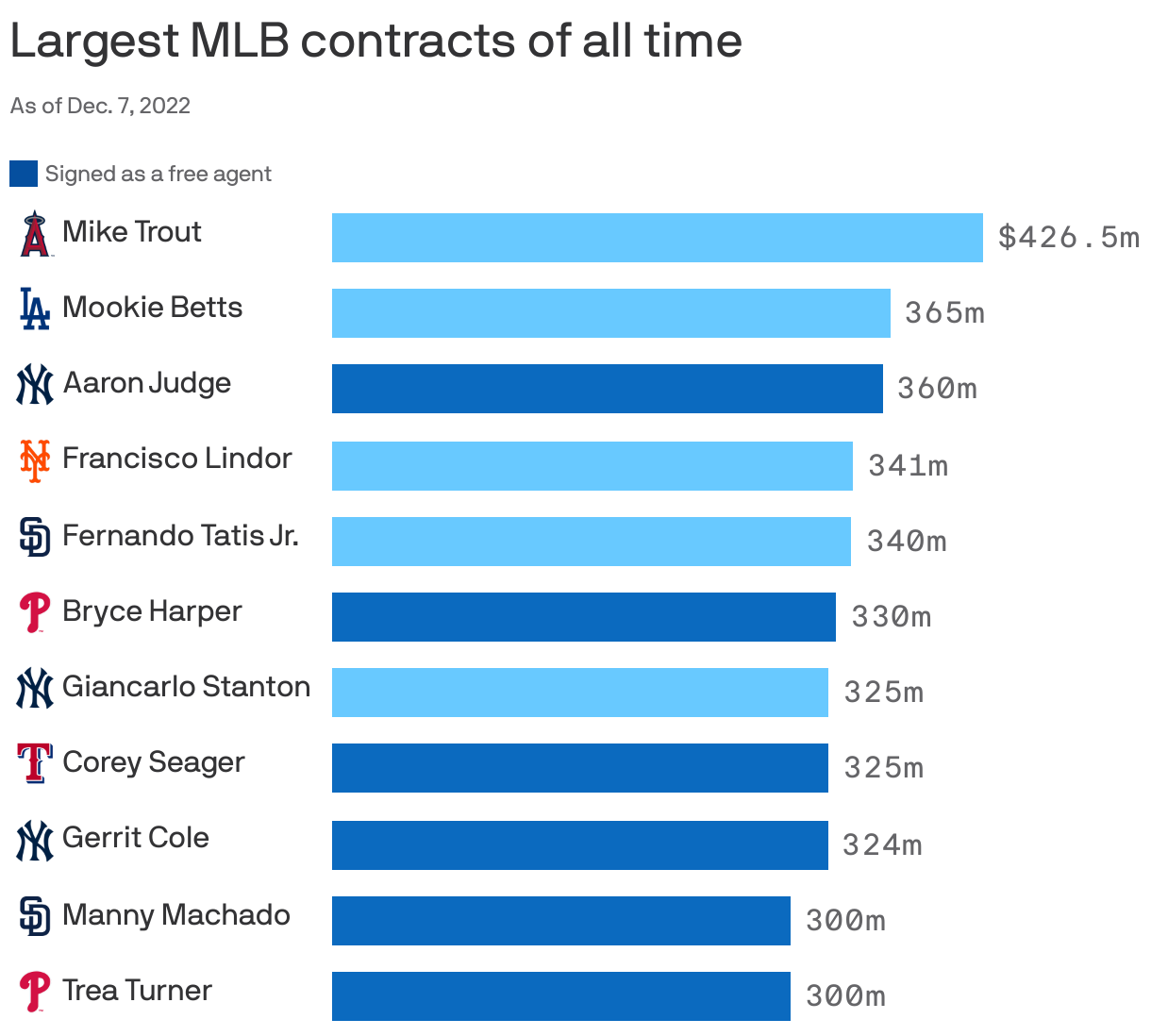 Catch up on all the offseason Texas Rangers moves - Axios Dallas