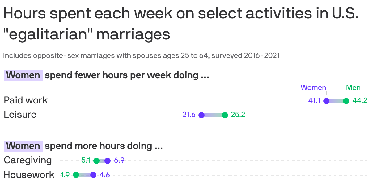 Women shoulder more unpaid work, even when they earn as much as their ...