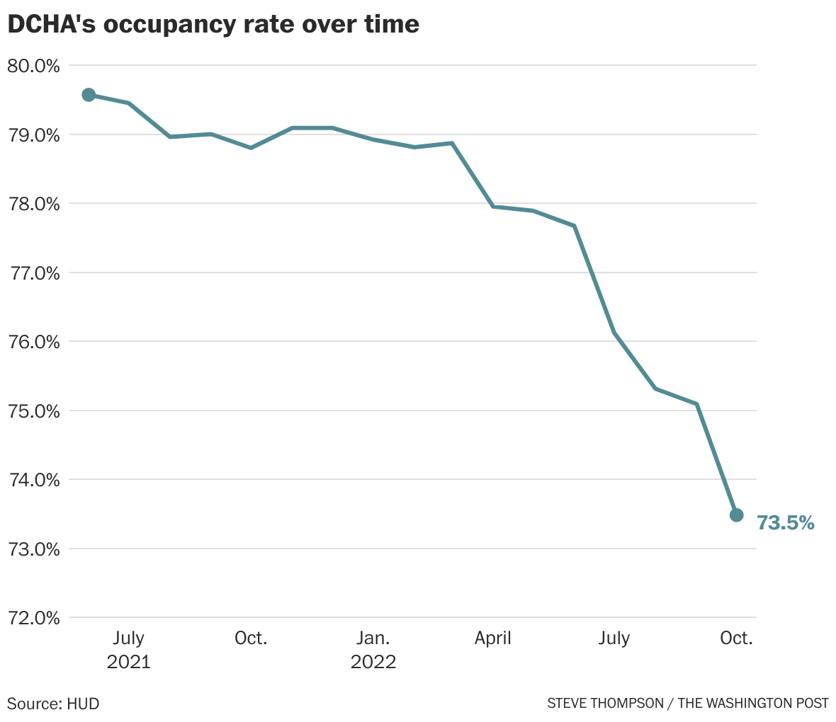 D.C. has more public housing vacancy than any other major city. Why ...