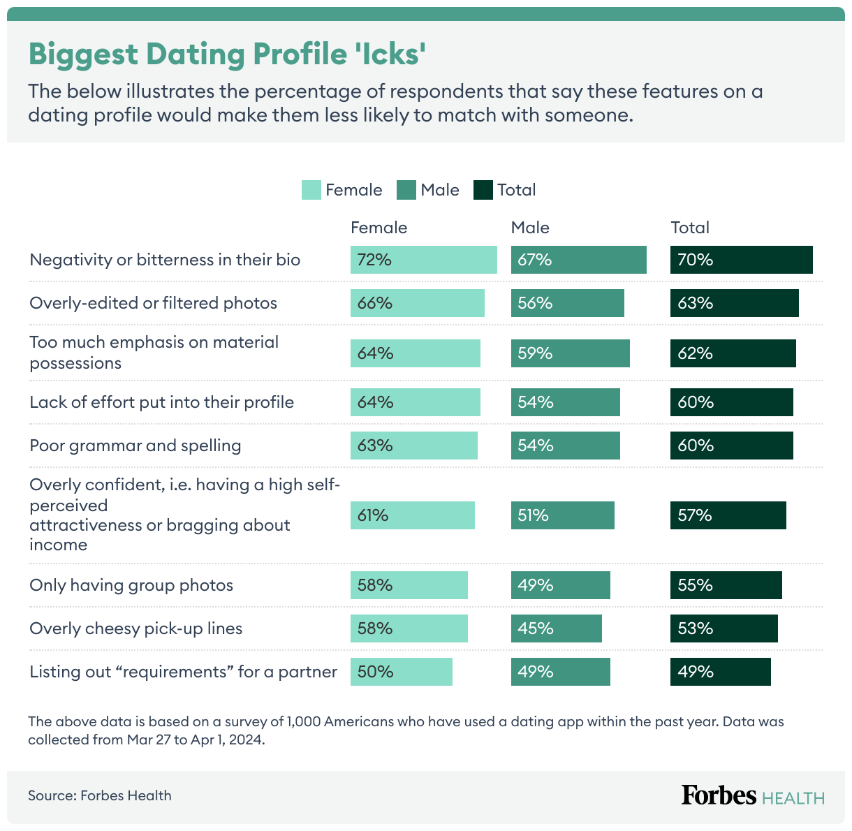 How To Make A Good Dating Profile Survey – Forbes Health