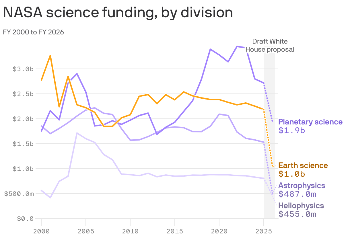 NASA's climate funding in jeopardy with potential cuts