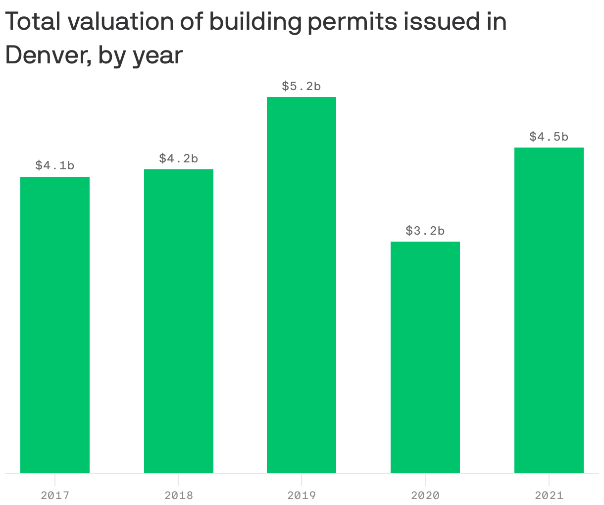 Builders are still leaning into a pandemic-stricken Denver - Axios Denver
