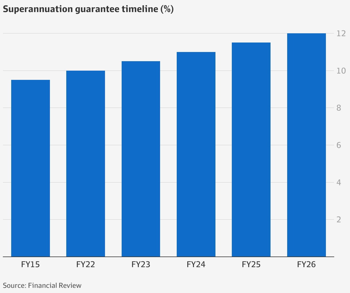 Superannuation guarantee rise will affect RBA interest rates