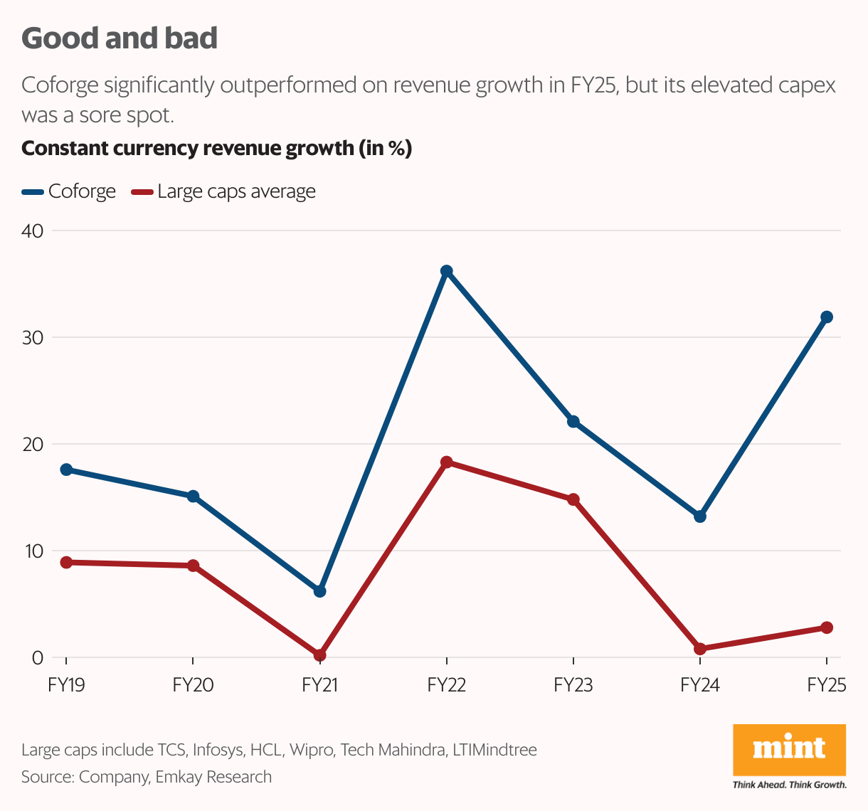 As Coforge chases growth, will high capex weigh on investor sentiment?