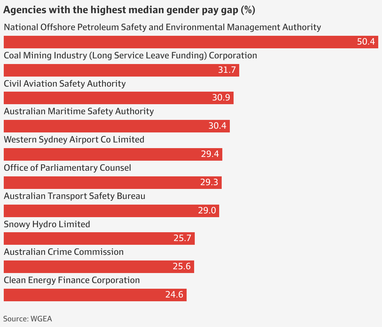 Gender pay gap: Public service wage disparity far lower than private ...