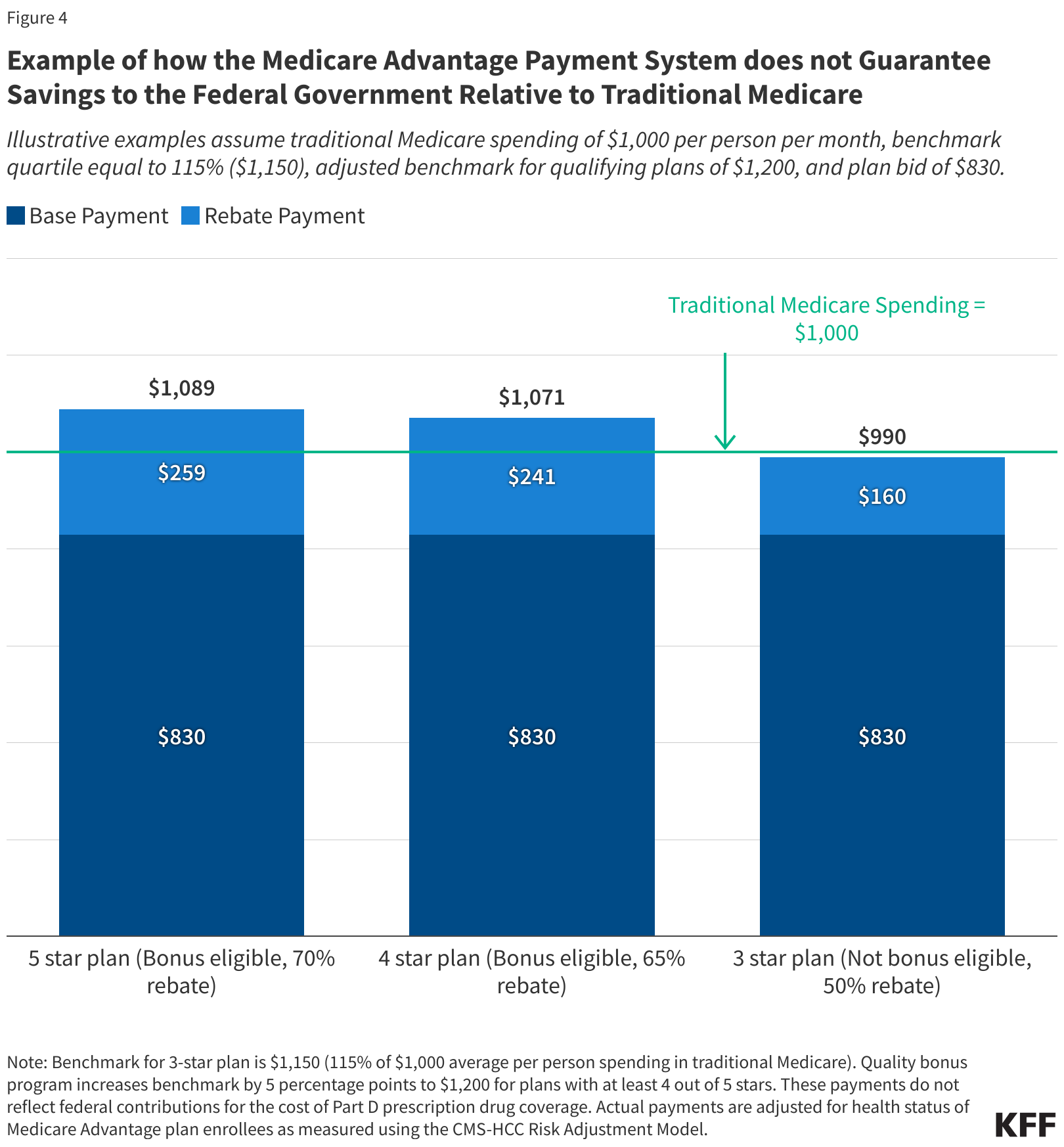 How Medicare Pays Medicare Advantage Plans: Issues and Policy Options