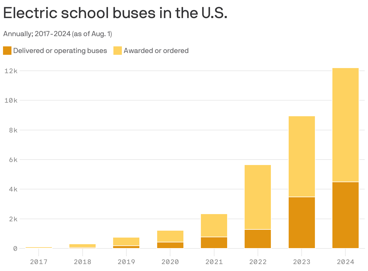 More kids are riding electric school buses this fall